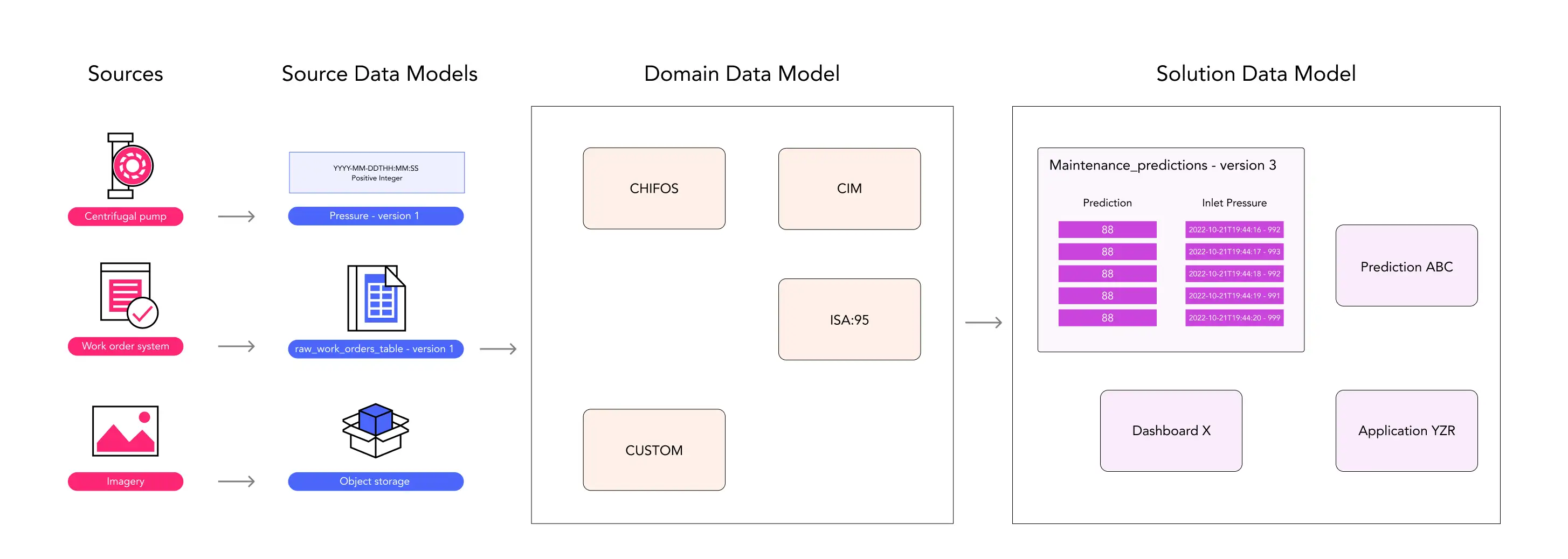 Advancing Digital Twins with Data Modeling